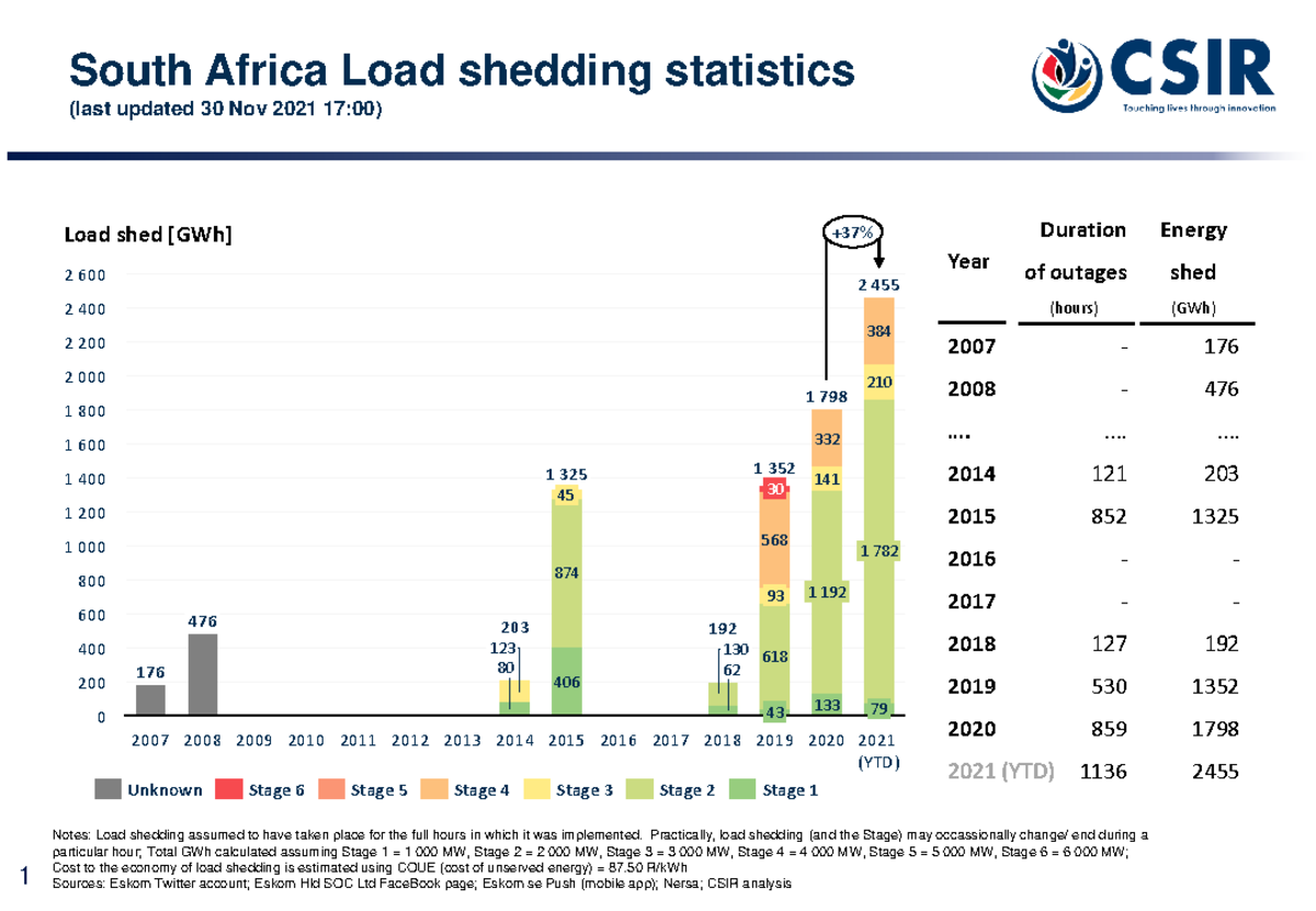 Loadshedding plot - 1 Notes: Load shedding assumed to have taken place ...