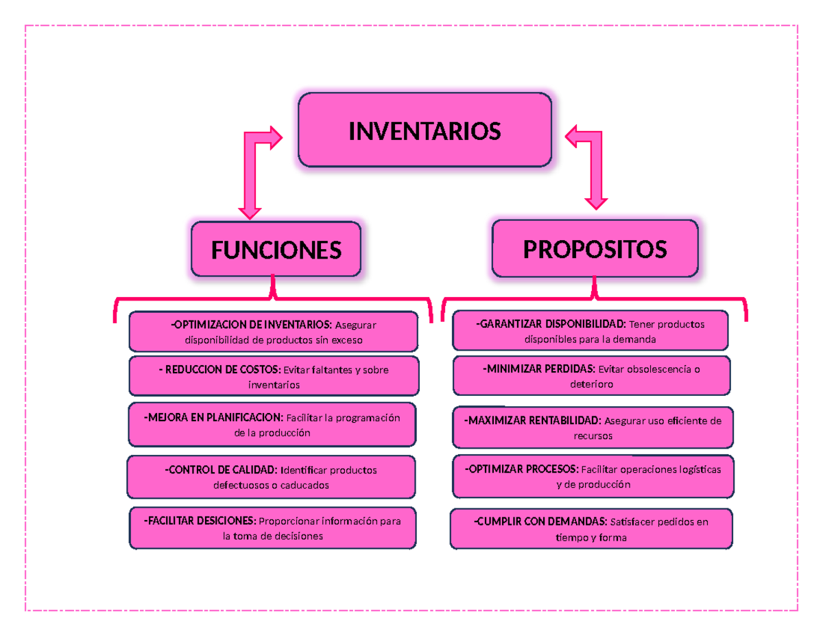 Mapa conceptual ruby oliveros - PROPOSITOS INVENTARIOS FUNCIONES ...