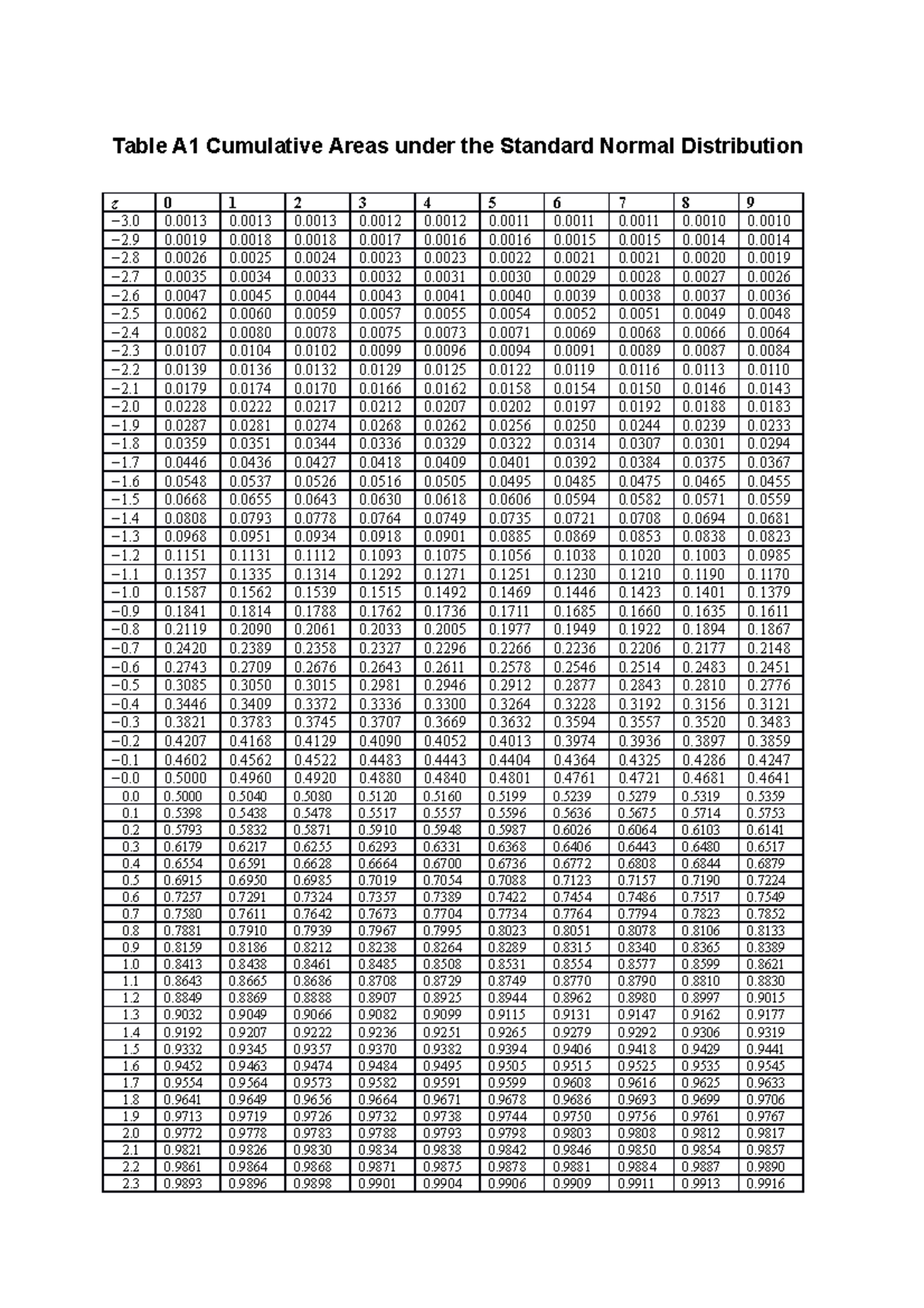 Normal Distribution - notes - Table A1 Cumulative Areas under the ...