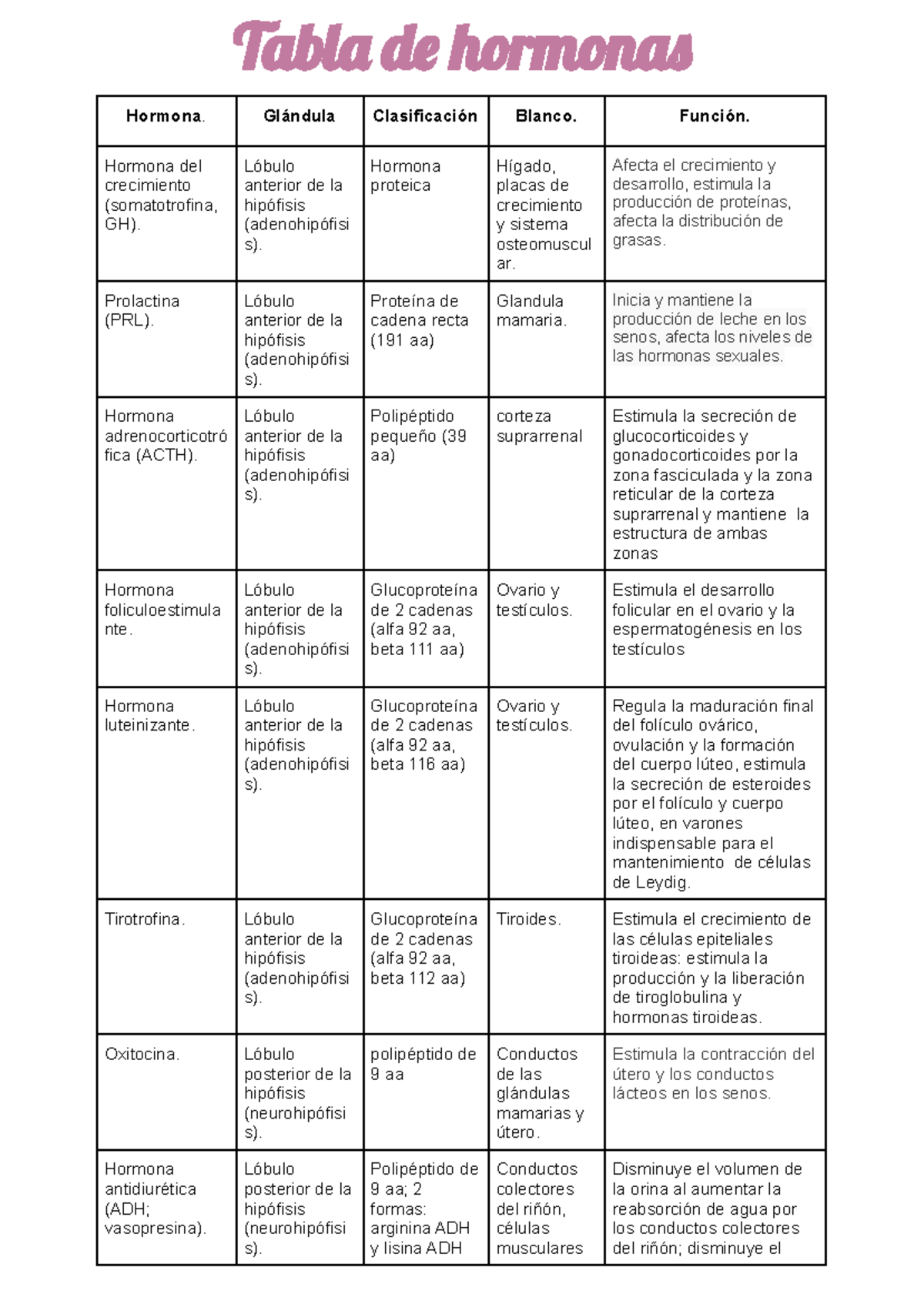 Tabla hormonas - material de repaso, resumen - Tabl d hormona Hormona. Glándula Clasificación ...