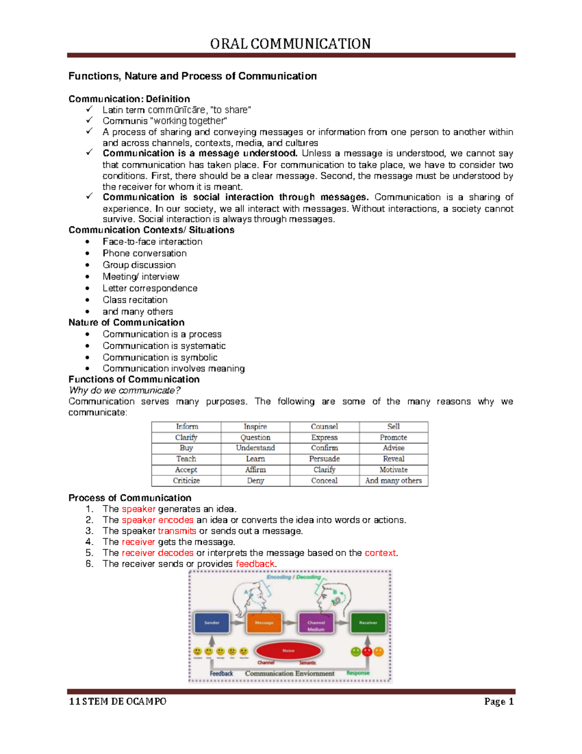 ORAL- Communication- Reviewer - Functions, Nature and Process of ...