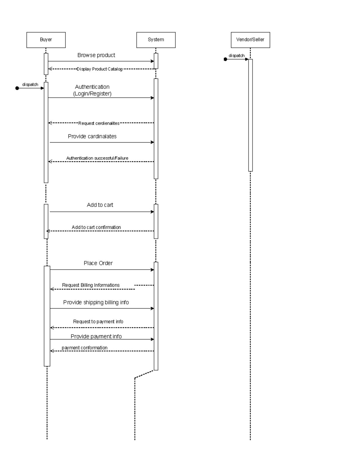 Sequence diagram group 1 ecommerce - Integrated Design project II ...