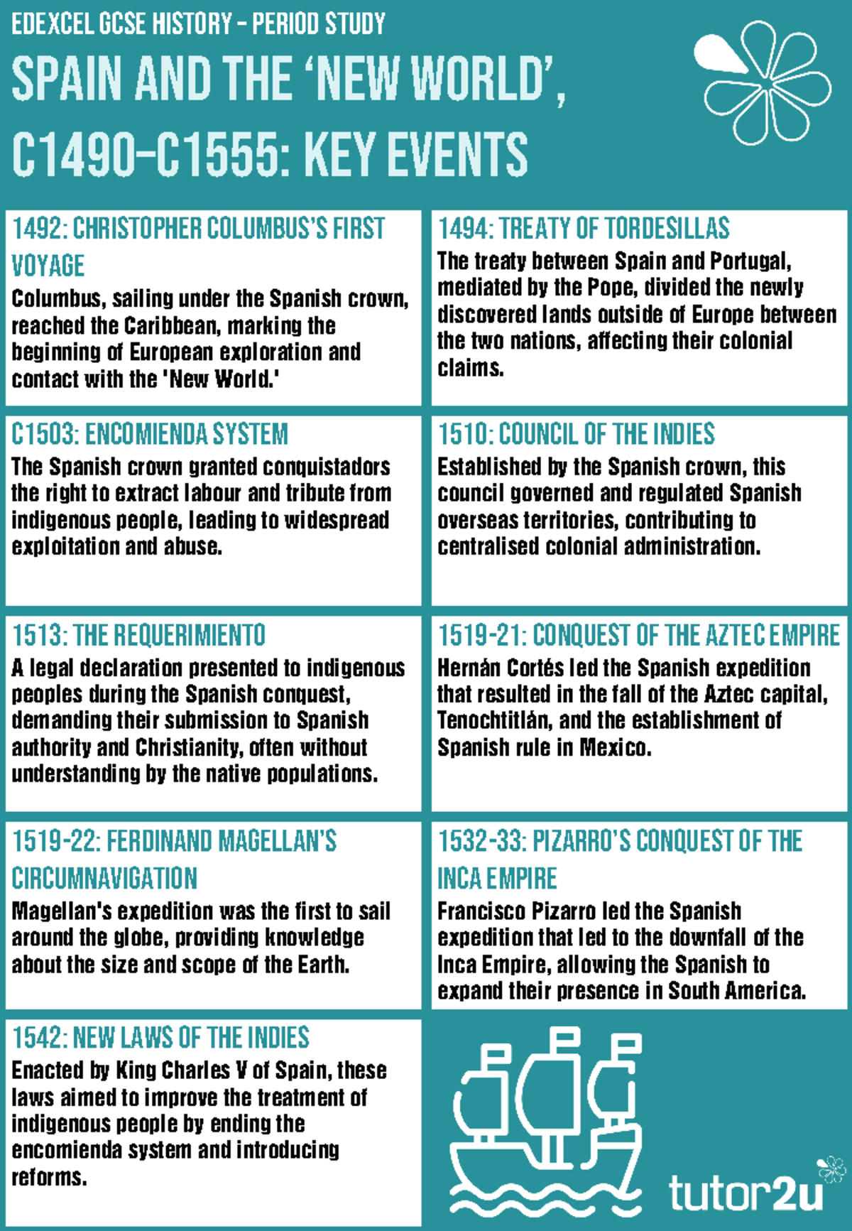Period Study Spain and the New World Key Events and Individuals ...