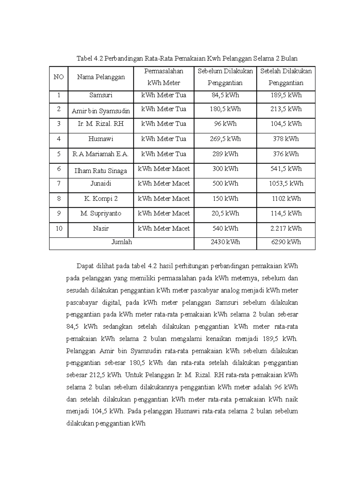 File 14 - Tabel 4.2 Perbandingan Rata-Rata Pemakaian Kwh Pelanggan Selama 2 Bulan - M. Rizal. RH ...