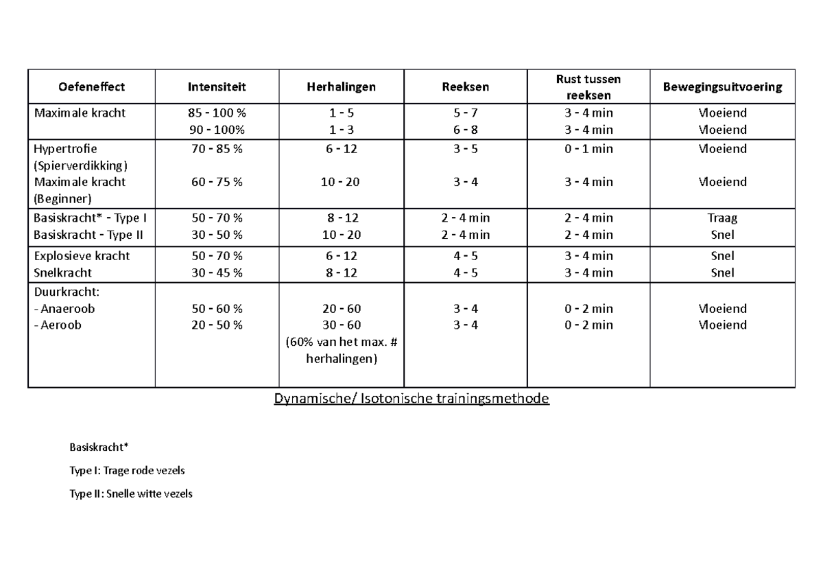 Dynamische methode tabellen - Oefeneffect Intensiteit Herhalingen Reeksen Rust tussen reeksen ...