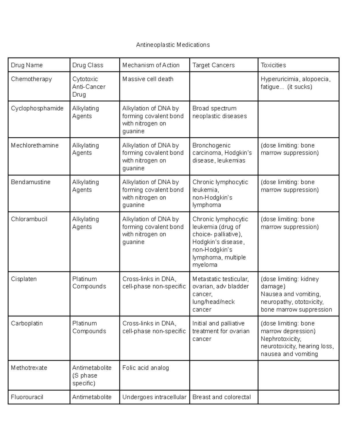Antineoplastic Medications Chart - Antineoplastic Medications Drug Name ...