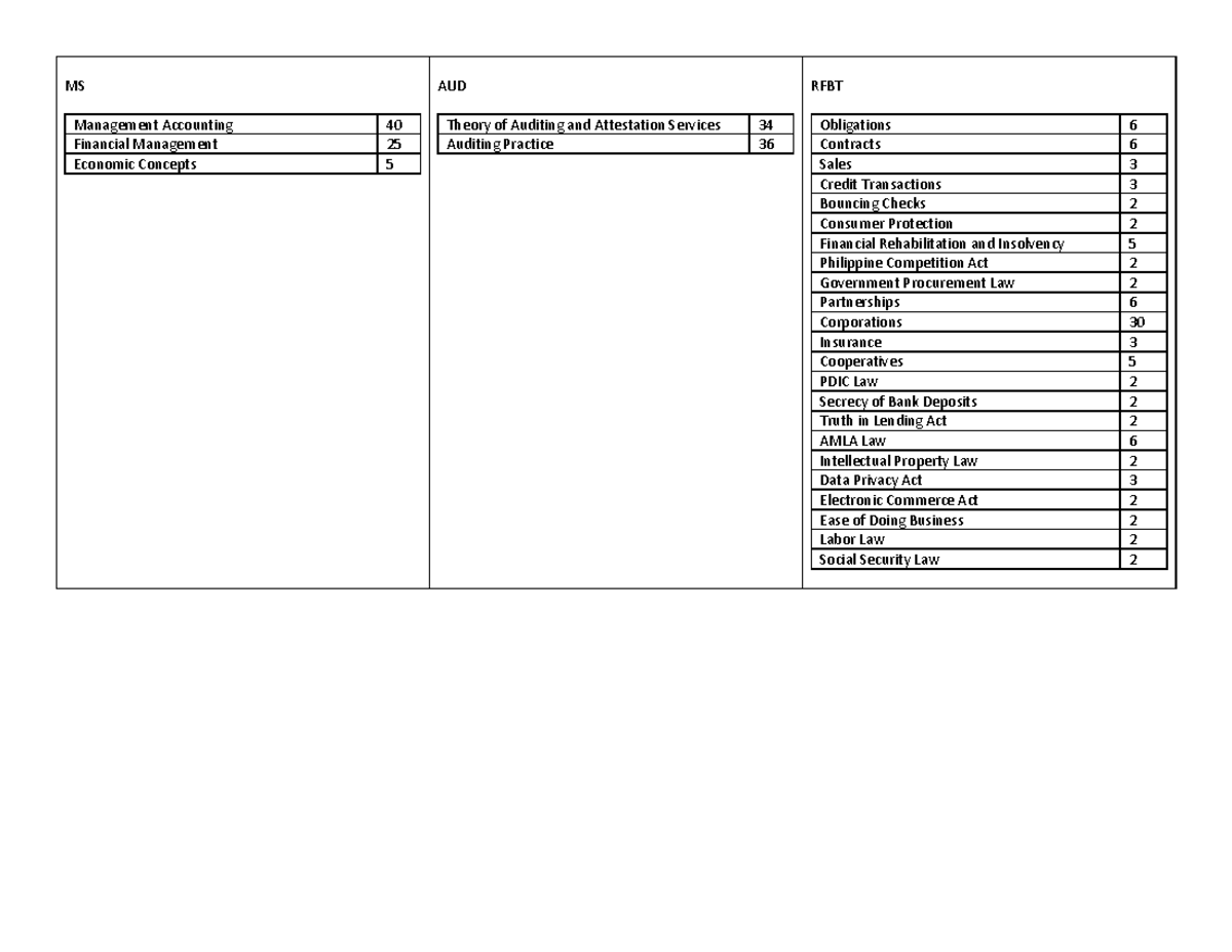 TOS - Table of specification - MS Management Accounting Financial ...