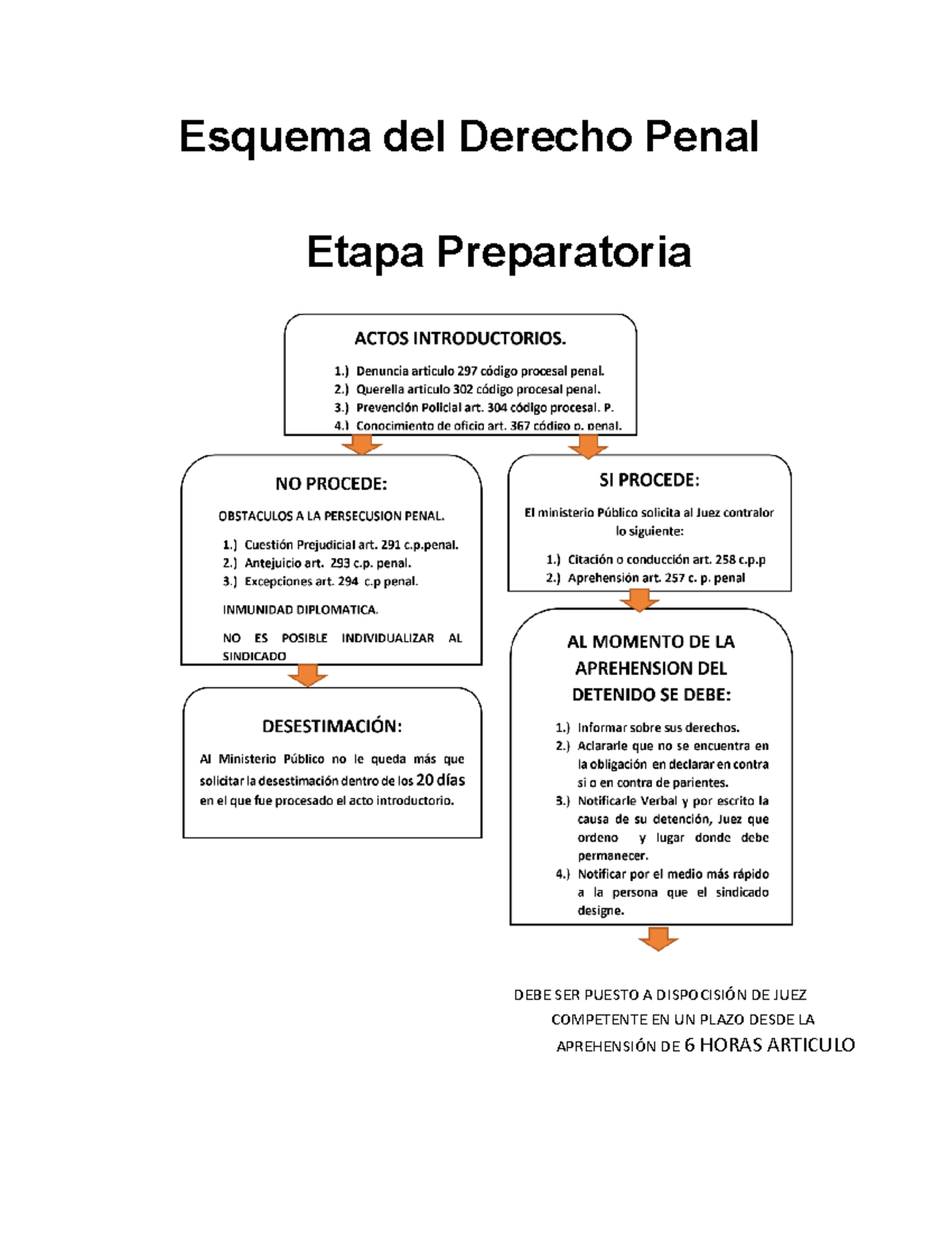 Esquema del Derecho Penal - Esquema del Derecho Penal Etapa Preparatoria DEBE SER PUESTO A - Studocu