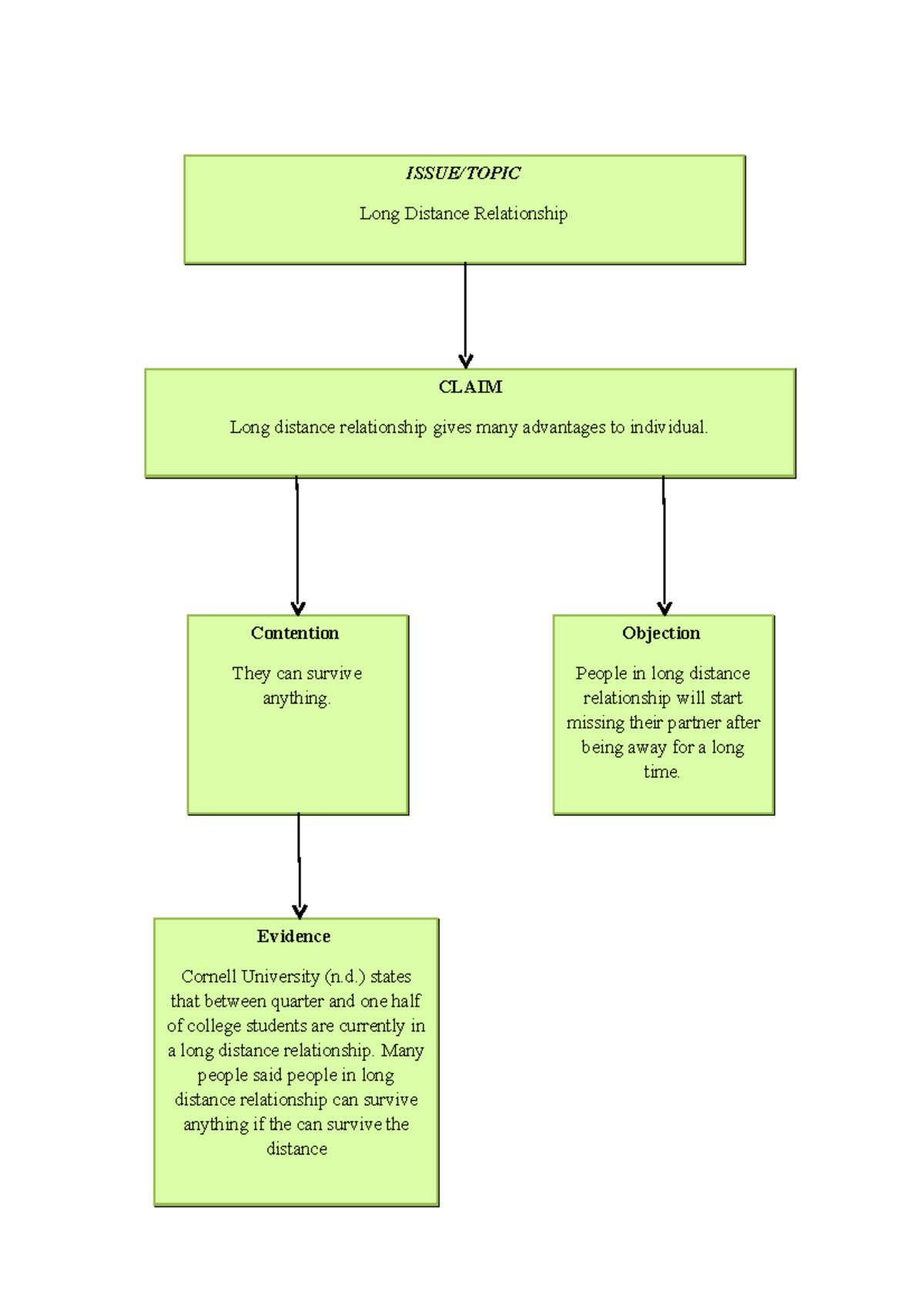Sample Argument Map for critical academic reading - Long Distance ...