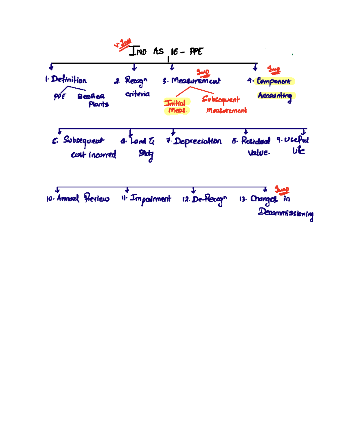 IND AS 16 PPE - Summary Finance and Accounting - FFIND AS 16 PPE I 4 3 ...