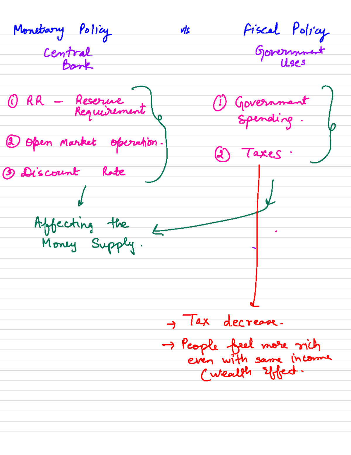 Monetary Policy - important summary notes - Monetary Policy vIS Fiscal ...
