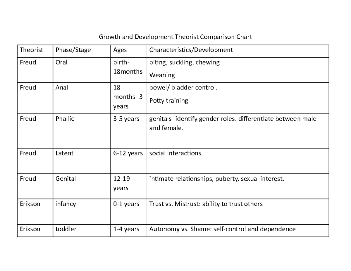 Growth chart - Growth and Development Theorist Comparison Chart ...