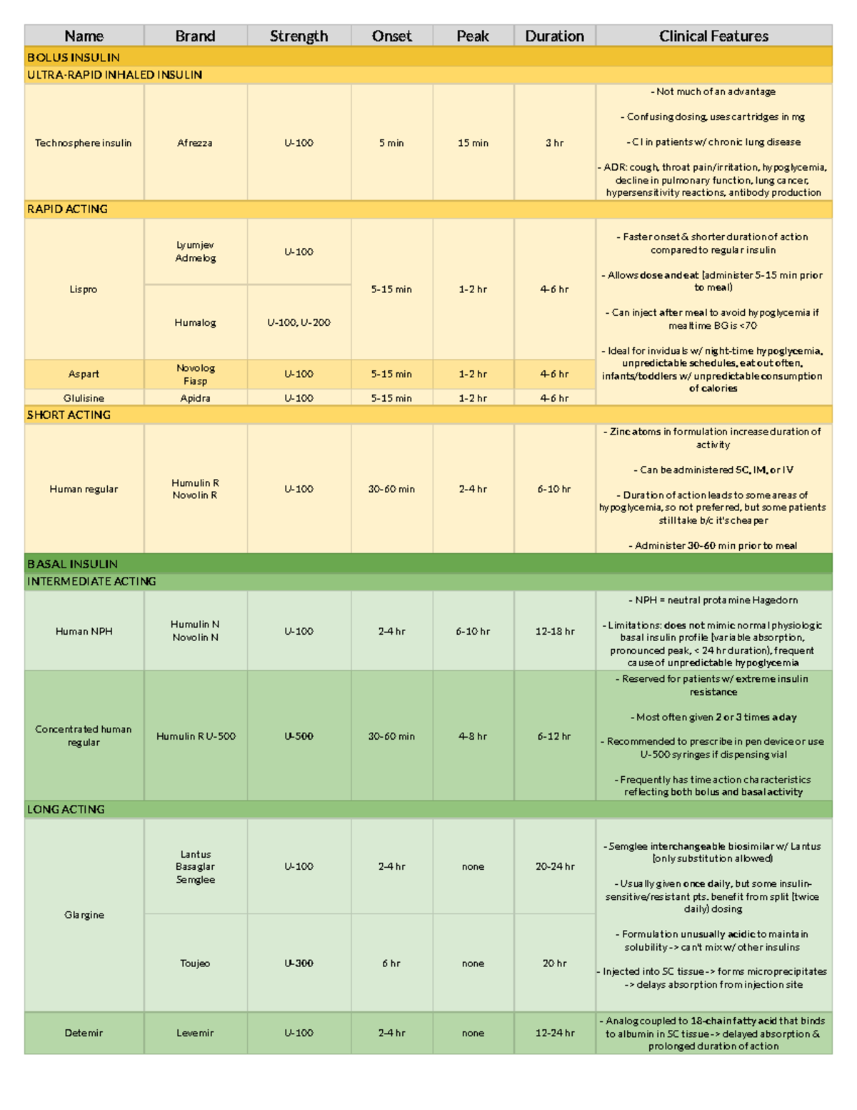 Endocrine Exam 1 - Insulin Chart - Name Brand Strength Onset Peak ...