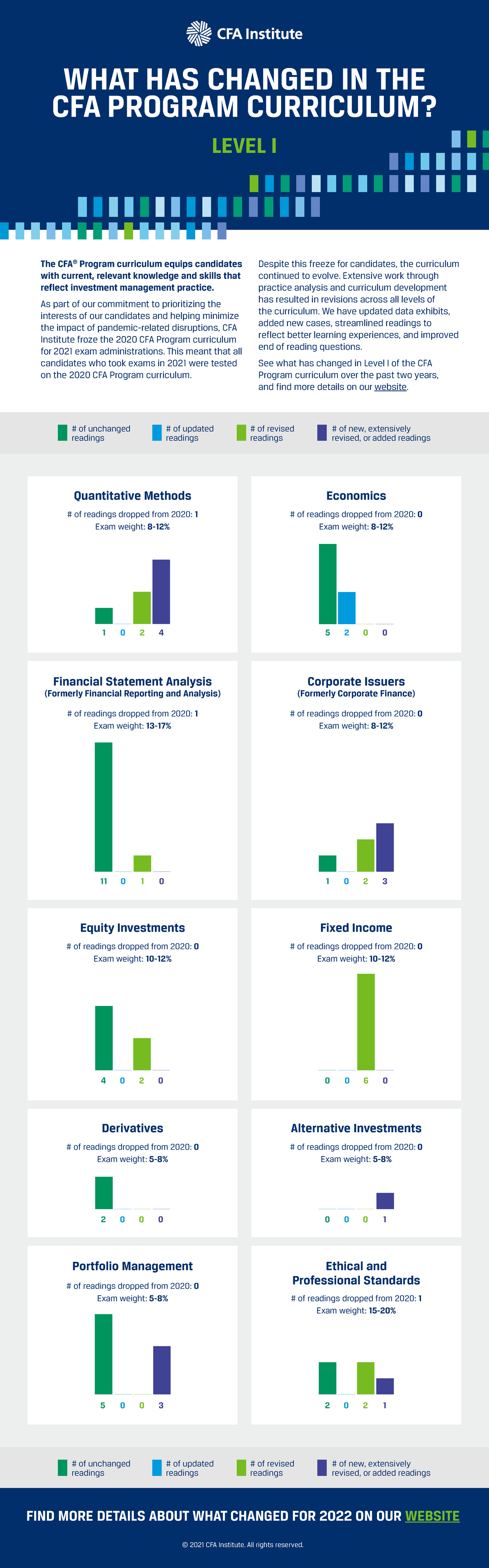 2022 level i curriculum changes - of new, extensively revised, or added ...