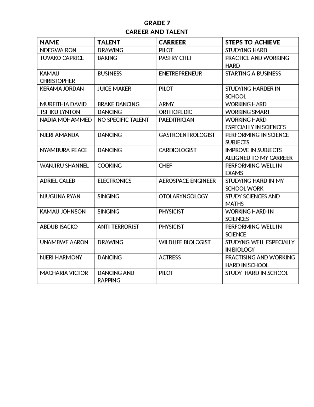 Grade 7 Talent - GRADE 7 CAREER AND TALENT NAME TALENT CARREER STEPS TO ...