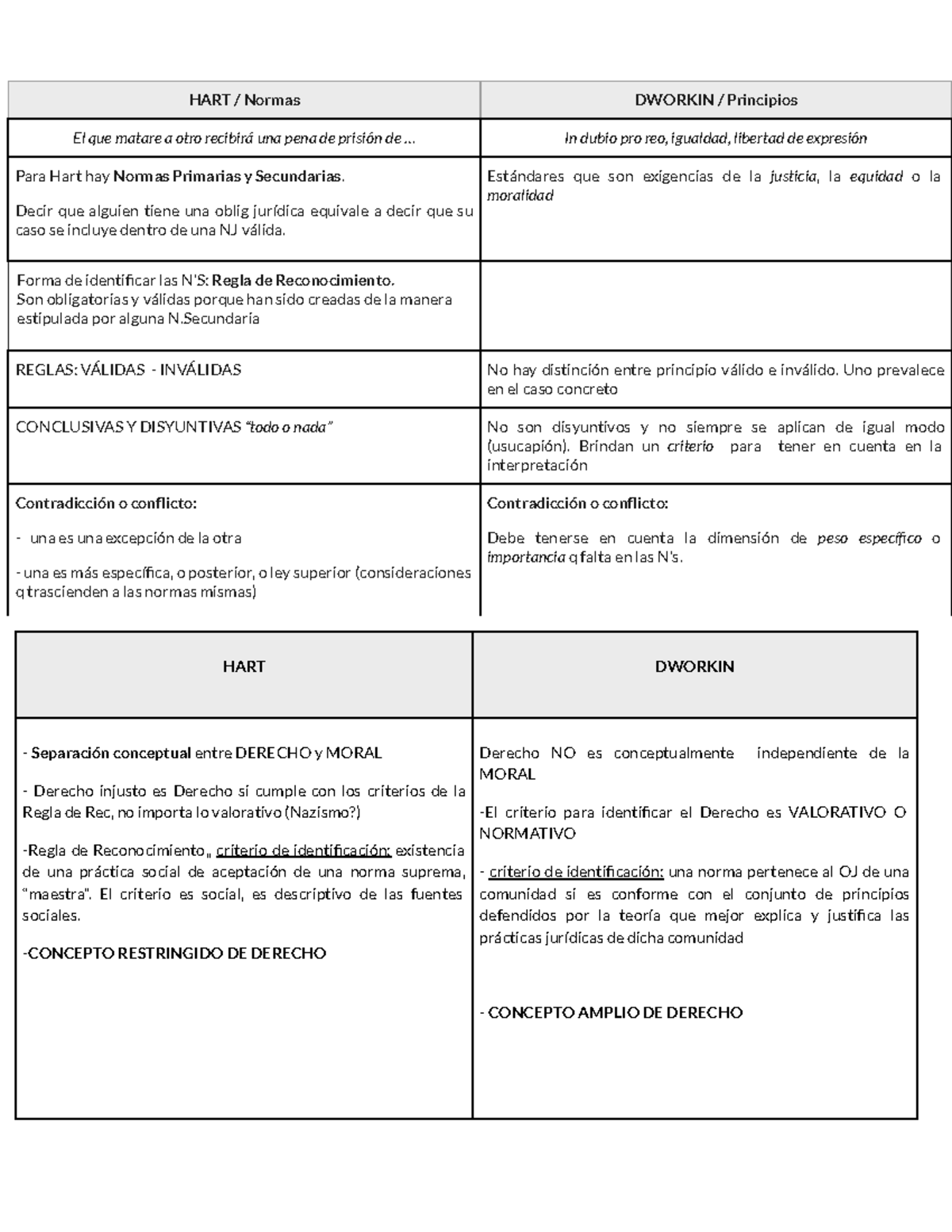 Comparacion HART - Dworkin - HART / Normas DWORKIN / Principios - Studocu