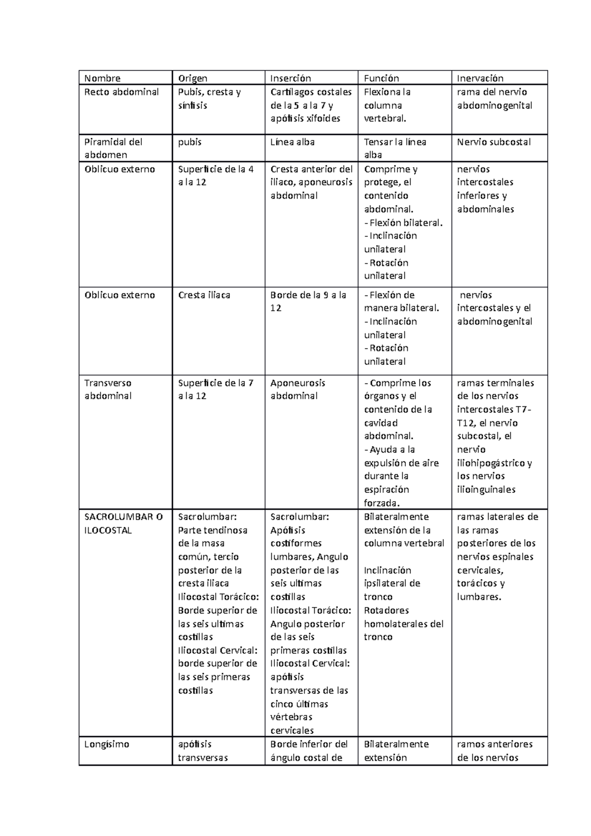 2 Torax Abdomen - Tarea realizada - Nombre Origen Inserción Función ...