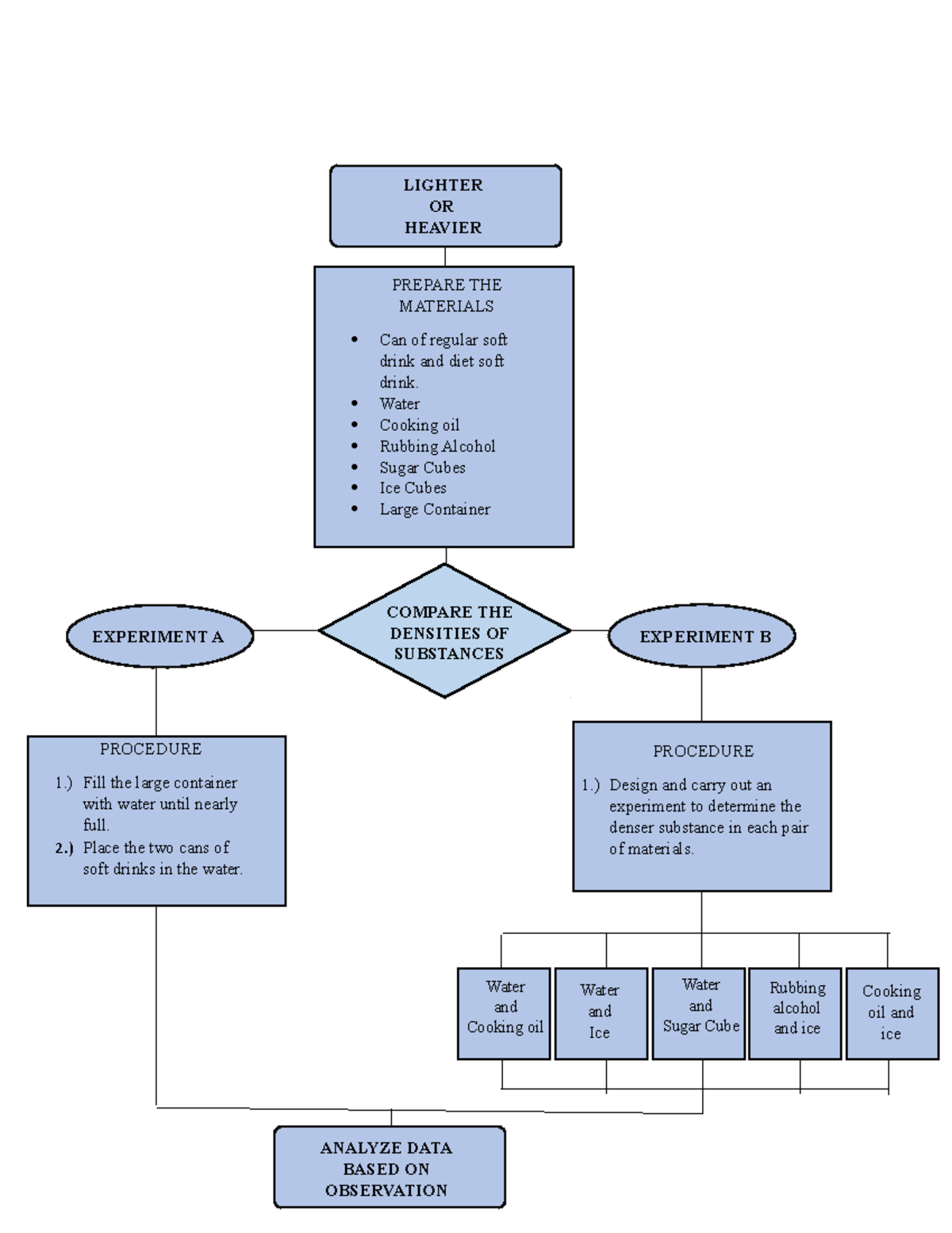Diagram Experiment - Science = Chemistry - LIGHTER OR HEAVIER PREPARE ...