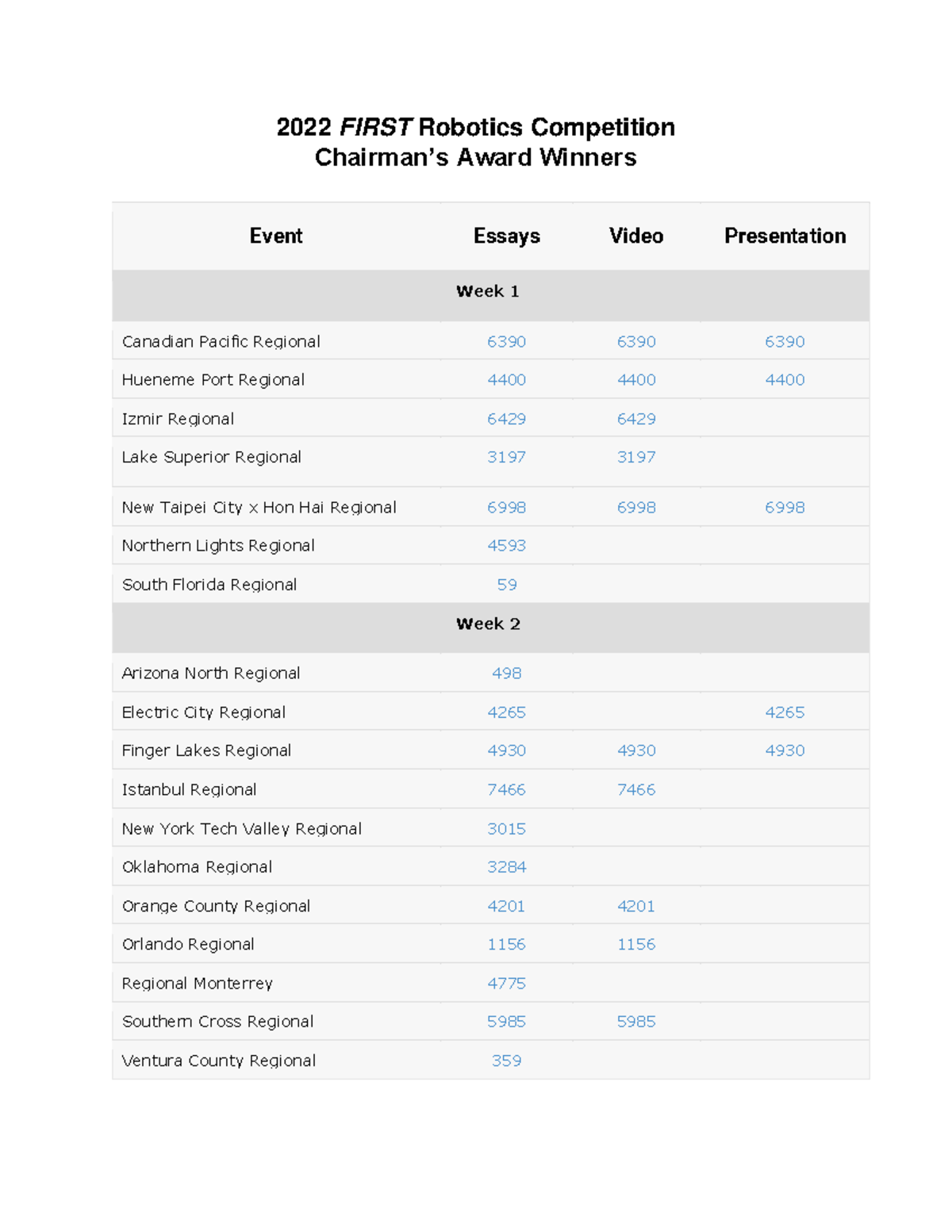 2022 chairmans award winners - 2022 FIRST Robotics Competition Chairman ...