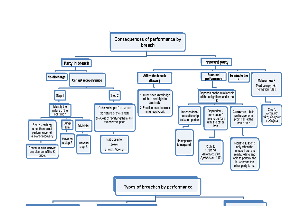 Mindmap Breach by Performance - Consequences of performance by breach ...