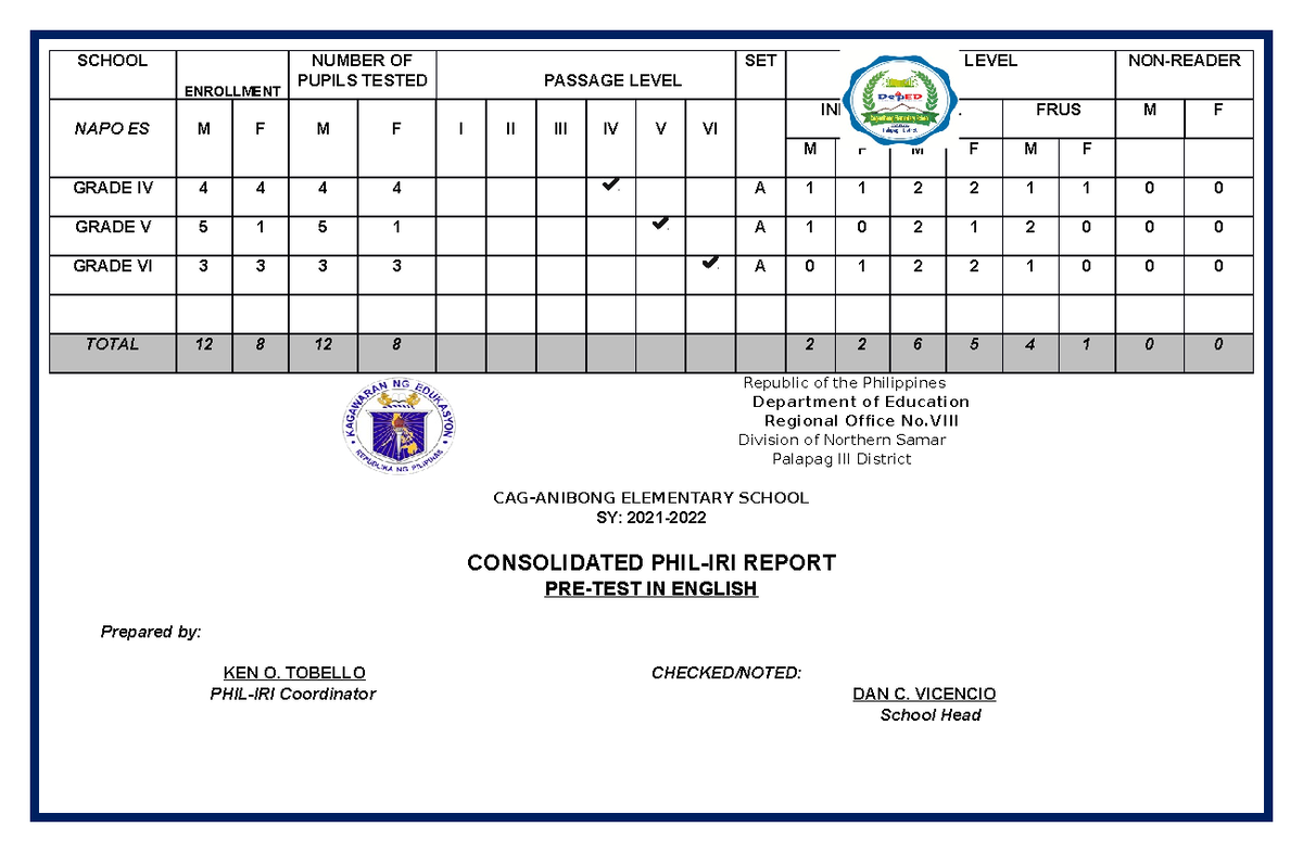 Consolidated PHIL IRI Test - SCHOOL ENROLLMENT NUMBER OF PUPILS TESTED ...