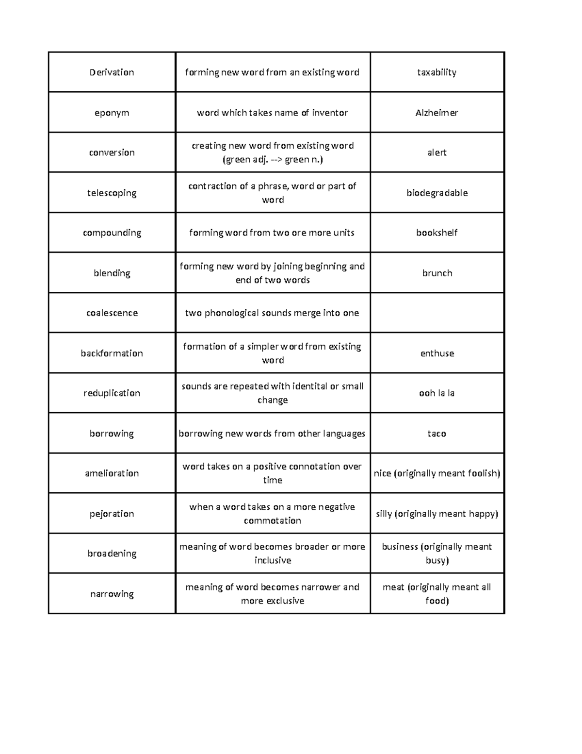 Process of language change - Derivation forming new word from an ...