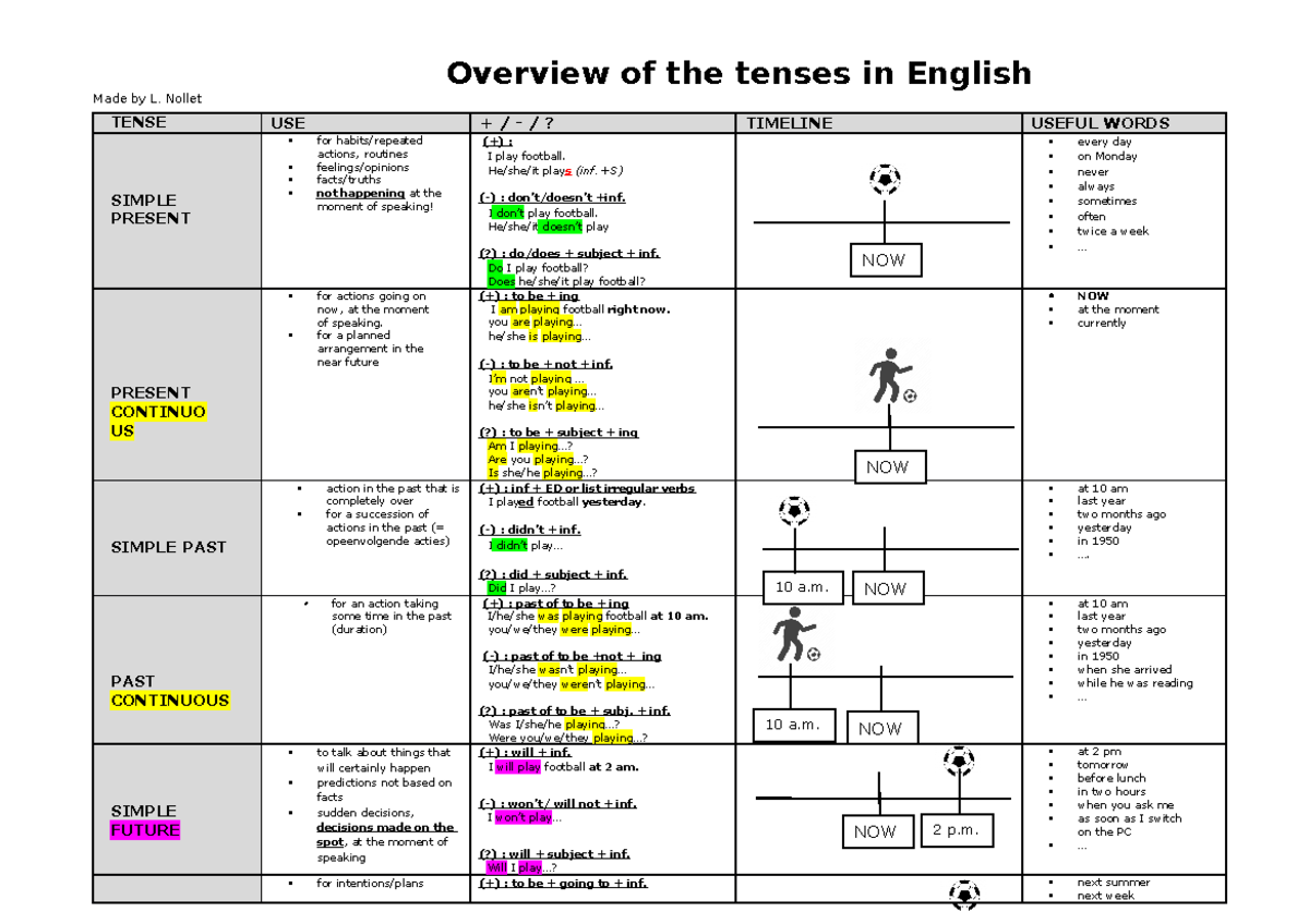 Overview ot the tenses 2 - English for SME 2B - Arteveldehogeschool ...