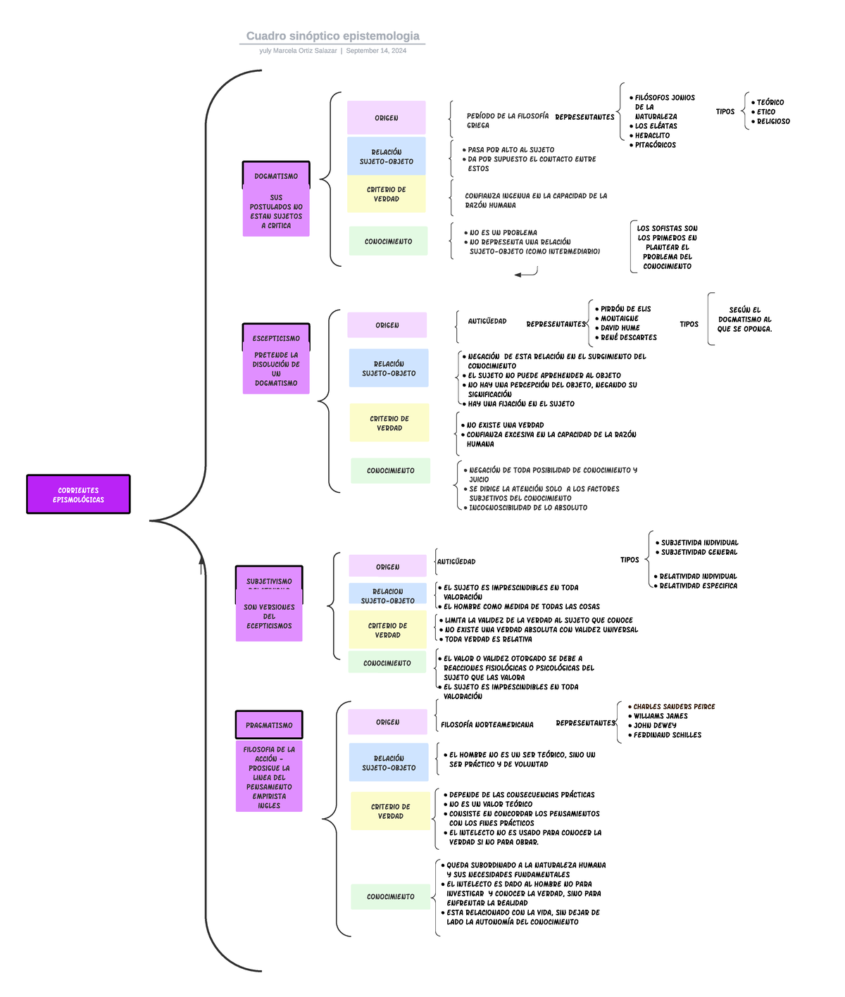 Cuadro sinóptico epistemologia - Conf ianza ingenua en l a capacidad de ...