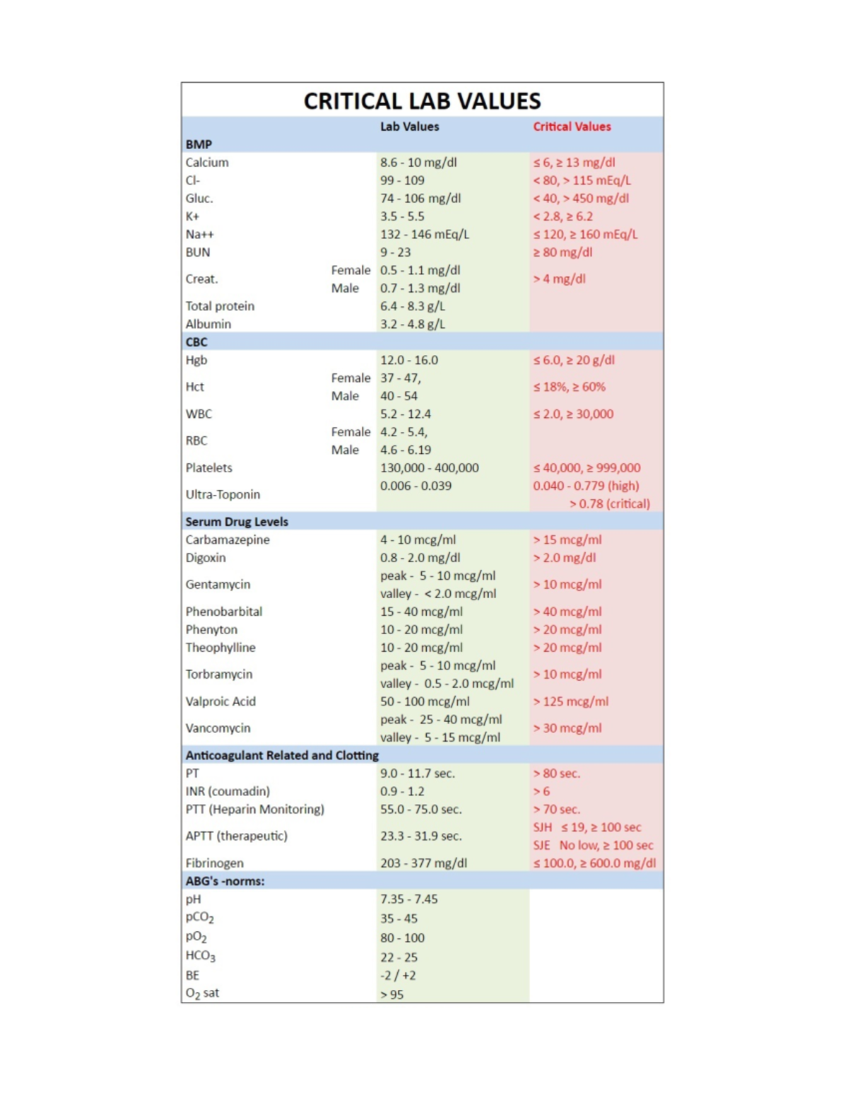 Critical-lab-values Total - NURS 3661 - Downloaded by Just Somone (mydigitaltrashcan99@gmail ...