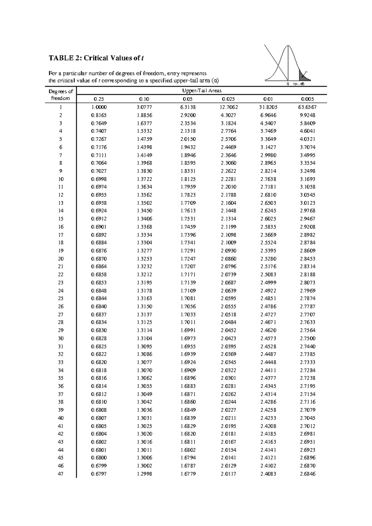 T Table - TABLE 2: Critical Values of t For a particular number of ...