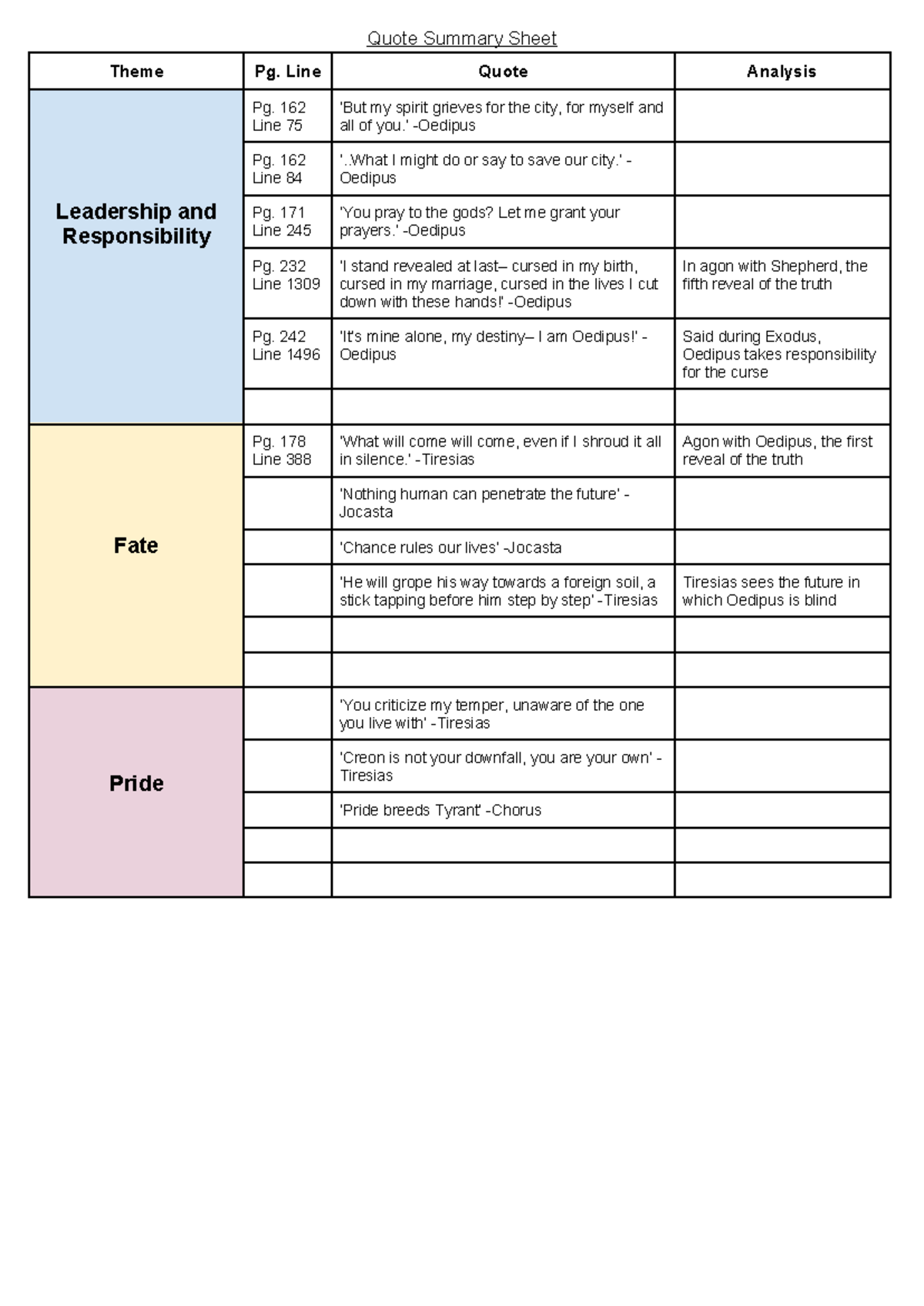 VCE English Oedipus the King Quote sheet and Themes - Quote Summary ...