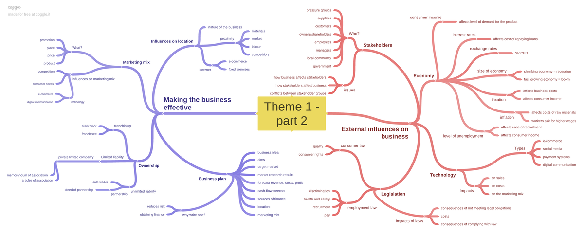 Theme 1 part 2 mind map - hjdhuh - Theme 1 - part 2 External influences ...