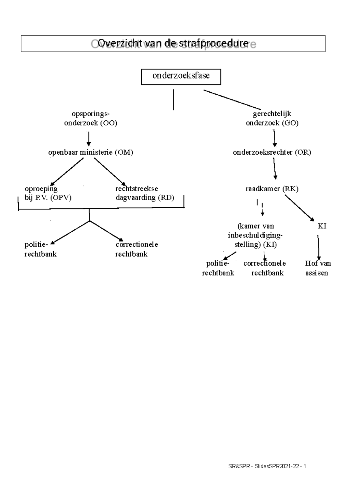Schema's - Schema's - opsporings- gerechtelijk onderzoek (OO) onderzoek ...