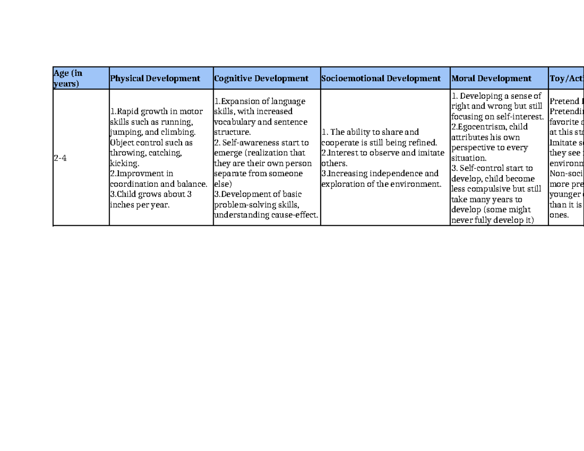 Development Chart - Age (in years) Physical Development Cognitive ...