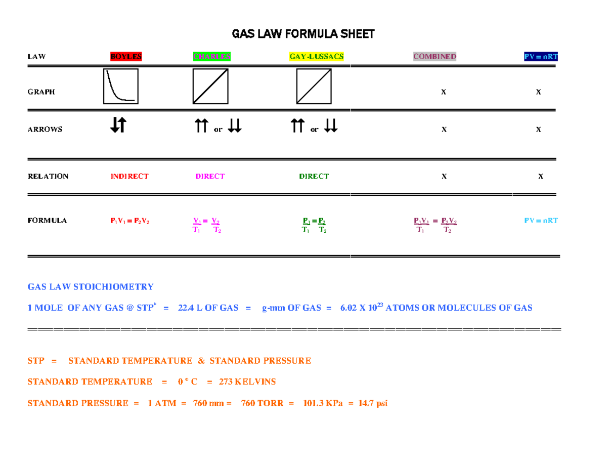 GAS LAW Formula Sheet - GAS LAW FORMULA SHEET LAW BOYLES CHARLES GAY ...