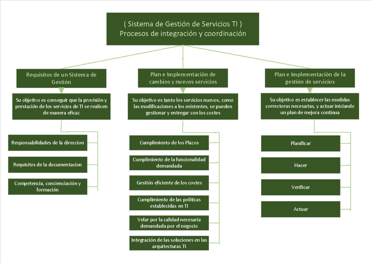 Procesos de integración y coordinación - ( Sistema de Gestión de ...