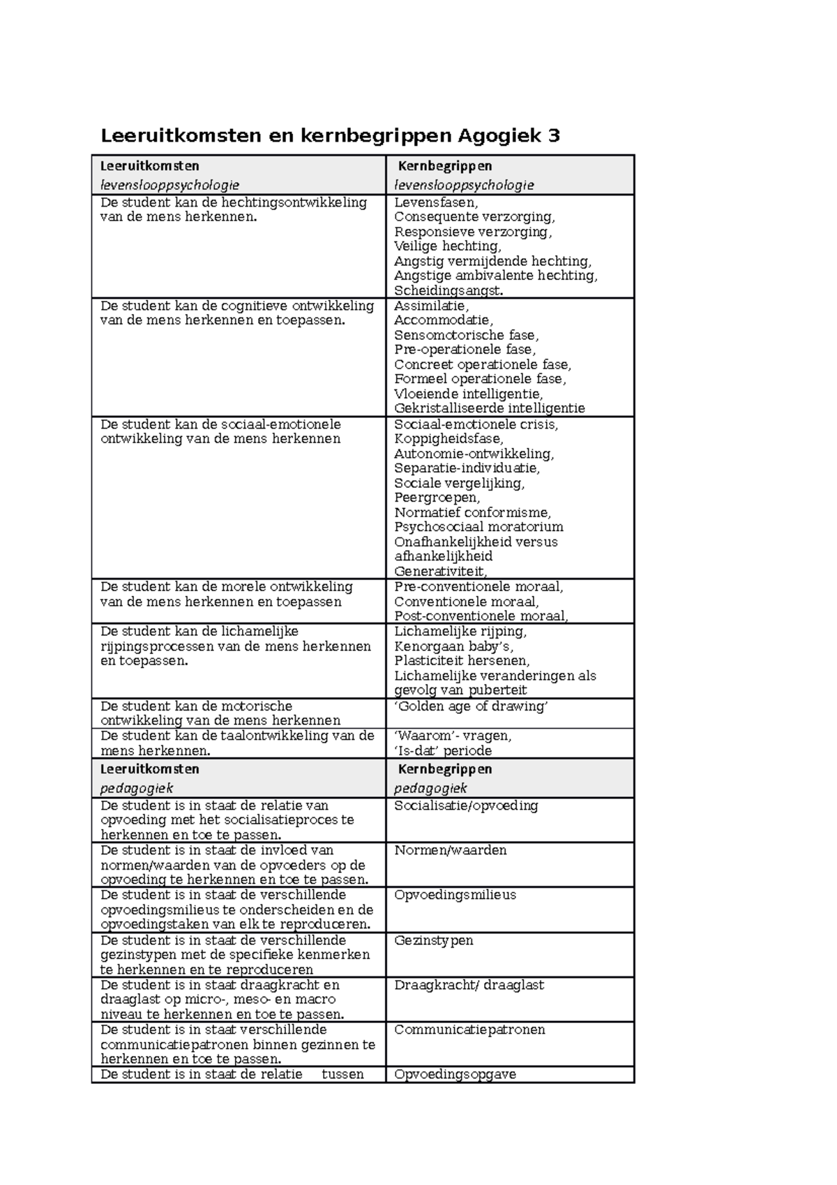 Leeruitkomsten en kernbegrippen Agogiek 3 - Levensfasen, Consequente ...