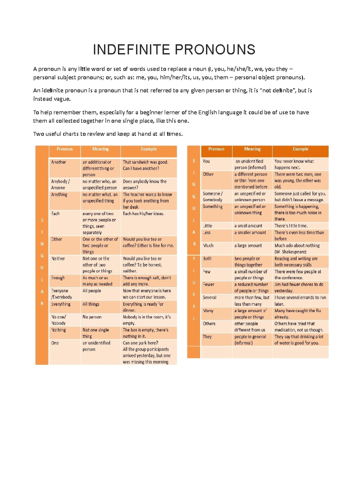 Indefinite Pronouns - INDEFINITE PRONOUNS A pronoun is any little word ...