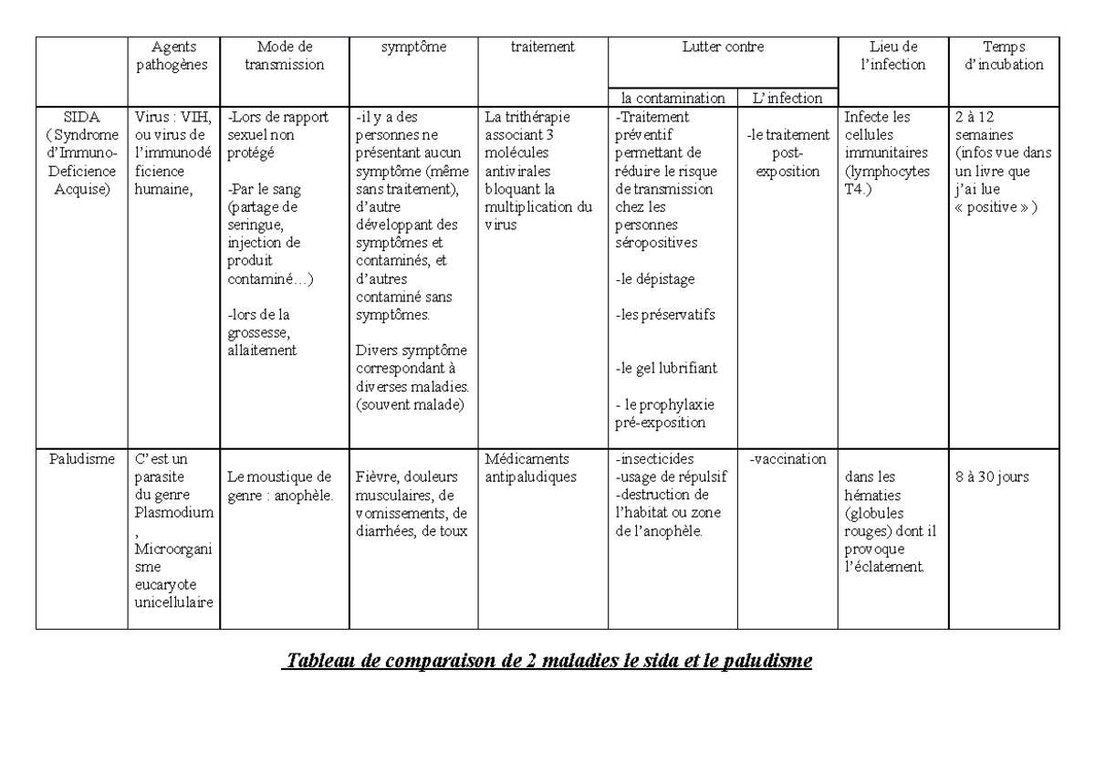 Comparaison du SIDA et du paludisme - Agents pathogènes Mode de ...