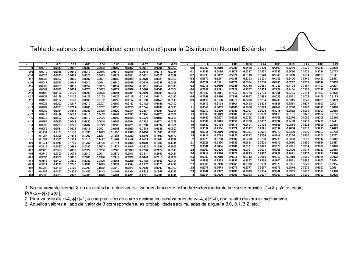 Tablas Normal Distribución F - φ[z] Tabla de valores de probabilidad ...