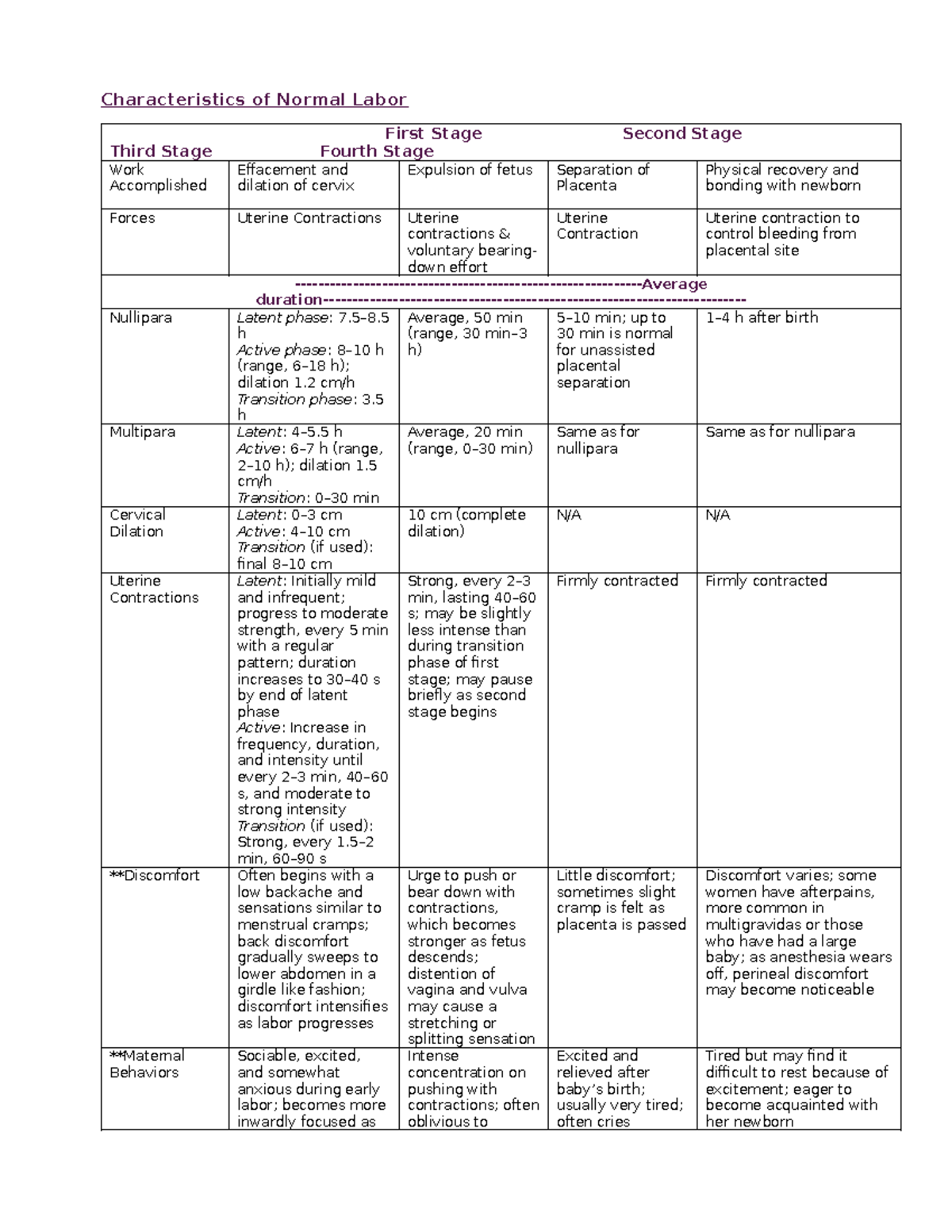 Characteristics of Normal Labor table 16 - Characteristics of Normal ...