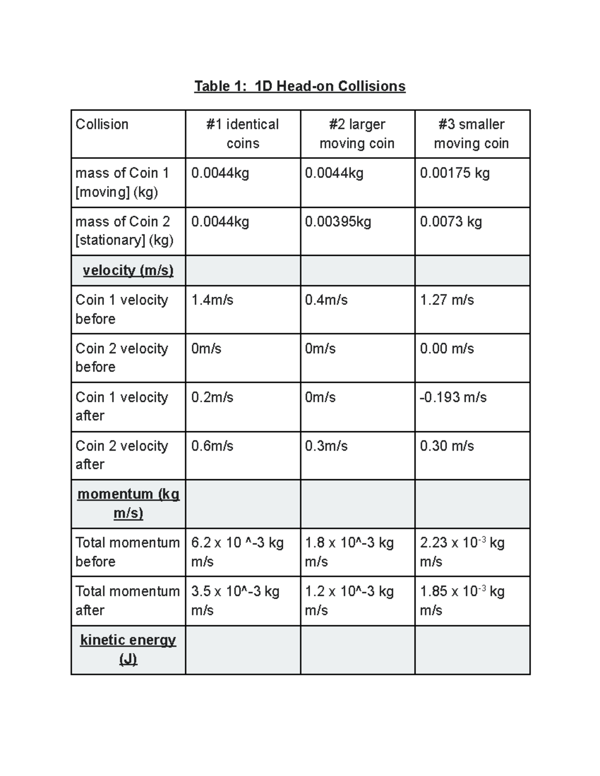 Physic lab 3 - Lab 3 - Table 1: 1D Head-on Collisions Collision #1 ...