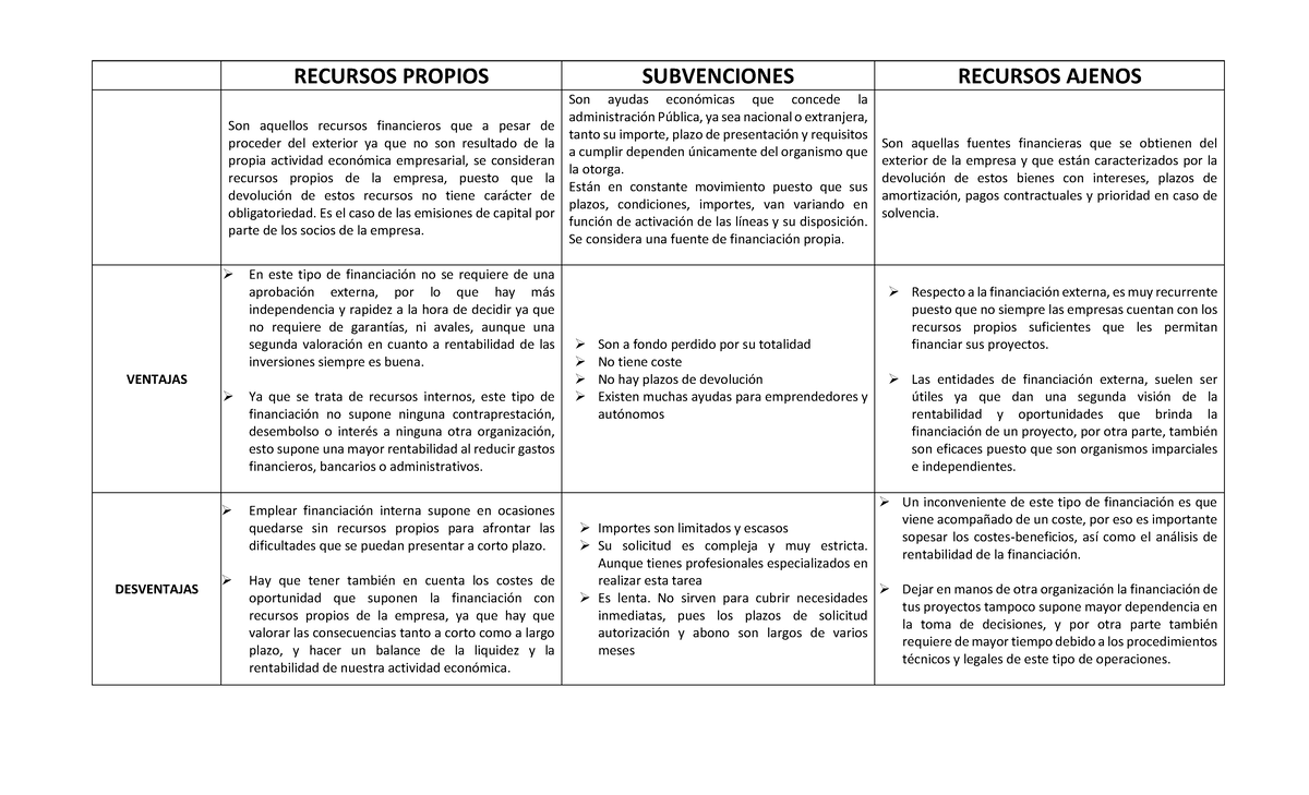 Tarea 5 Formulacion DE Proyectos - RECURSOS PROPIOS SUBVENCIONES RECURSOS AJENOS Son aquellos ...