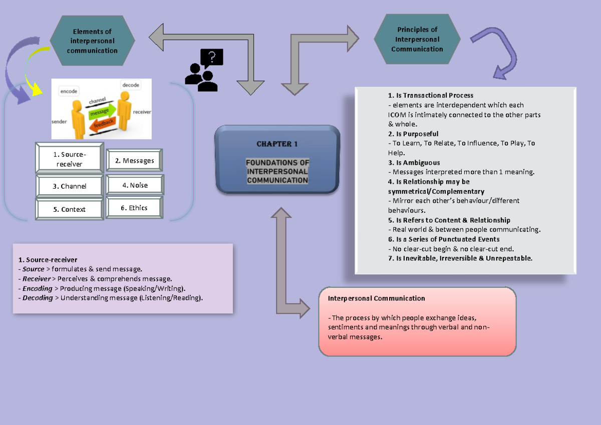 Chapter 1 OBM155 - Knowledge - Elements of interpersonal communication ...
