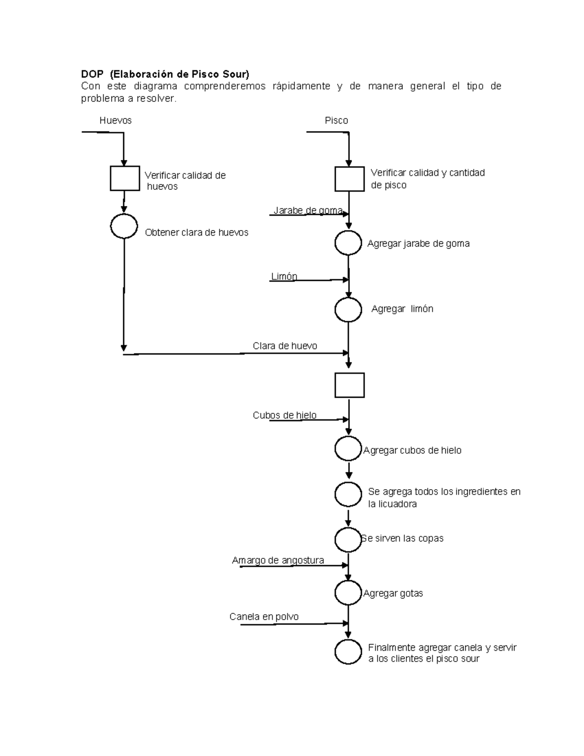 208096384 Diagramas DOP y DAP - DOP (Elaboración de Pisco Sour) Con ...