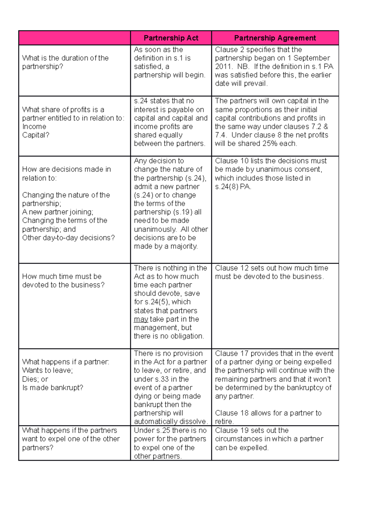 4. Summary Table - Partnership Act Partnership Agreement What is the ...