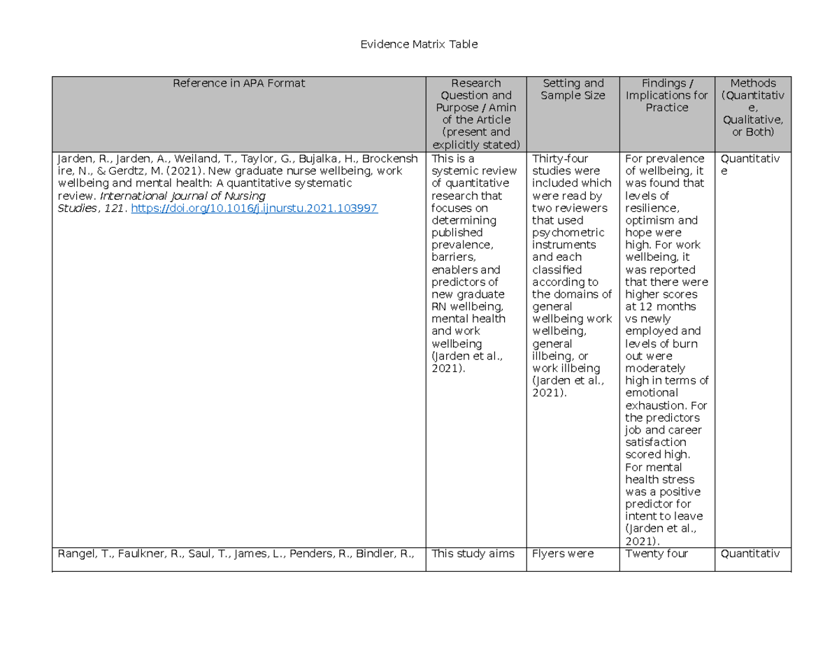 Evidence Matrix Table - Reference in APA Format Research Question and ...