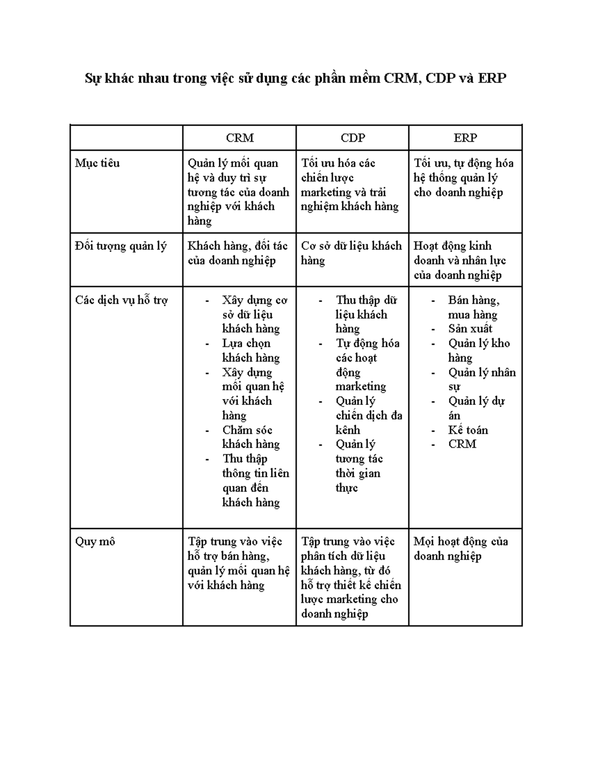 Sự khác nhau trong việc sử dụng các phần mềm CRM, CDP và ERP - Sự khác nhau trong việc sử dụng ...