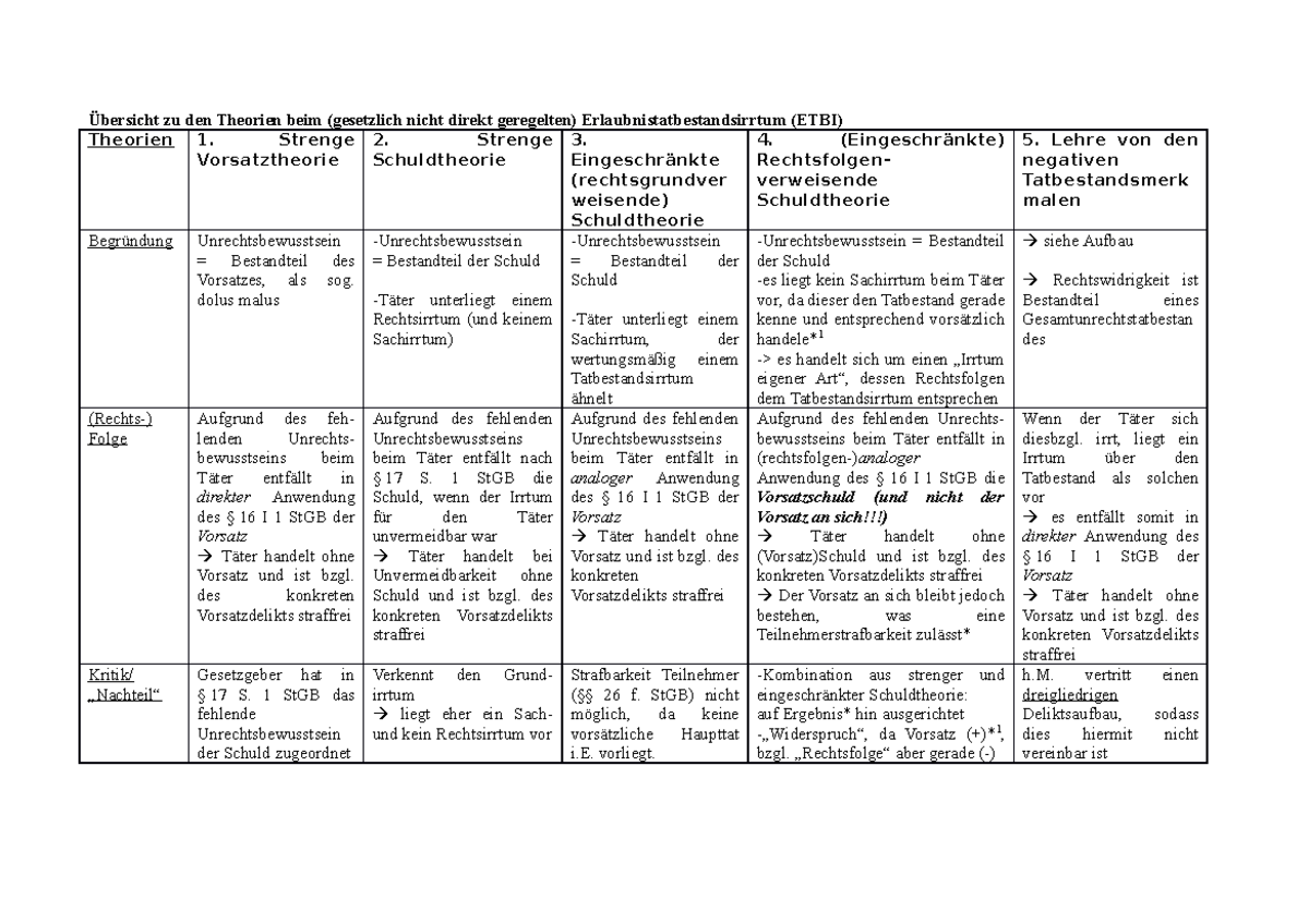 Zusammenfassung der Theorien zum ETBI - Übersicht zu den Theorien beim ...
