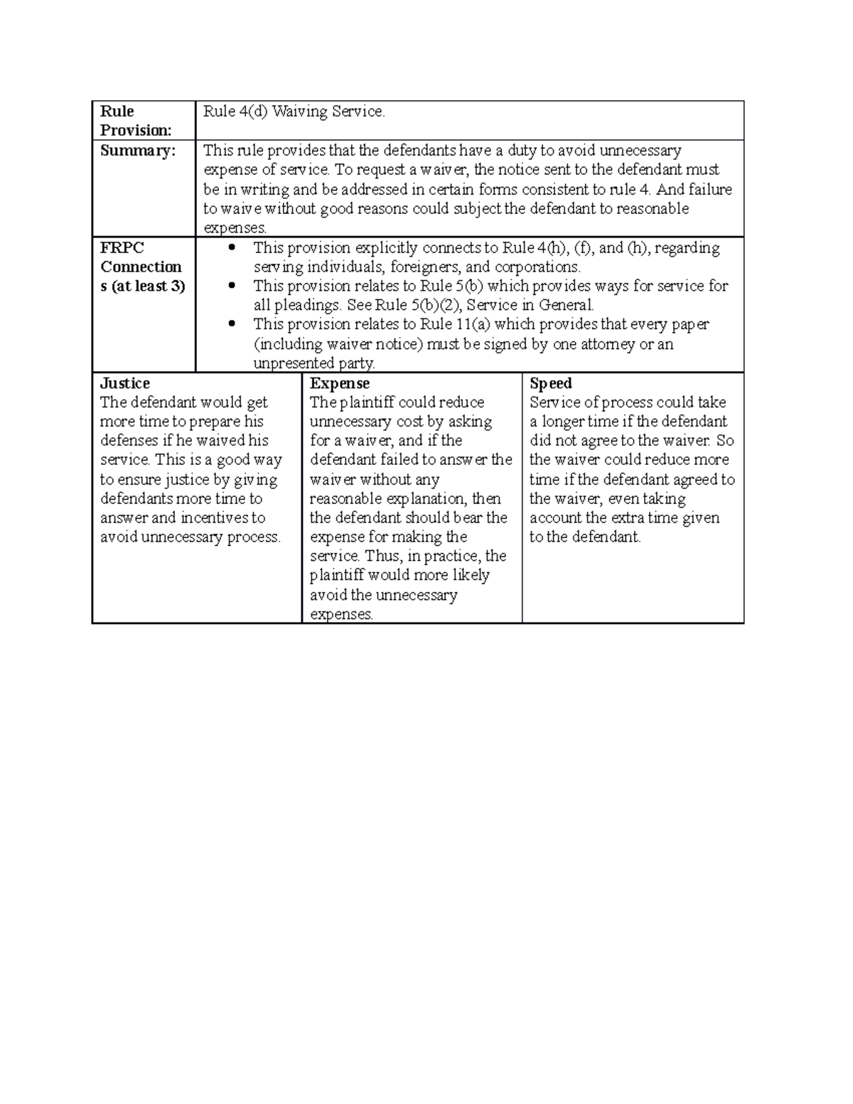 FRCP Synthesis - FRCP - Rule Provision: Rule 4(d) Waiving Service ...